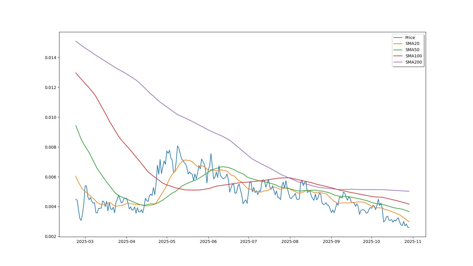 Credefi Simple Moving Averages