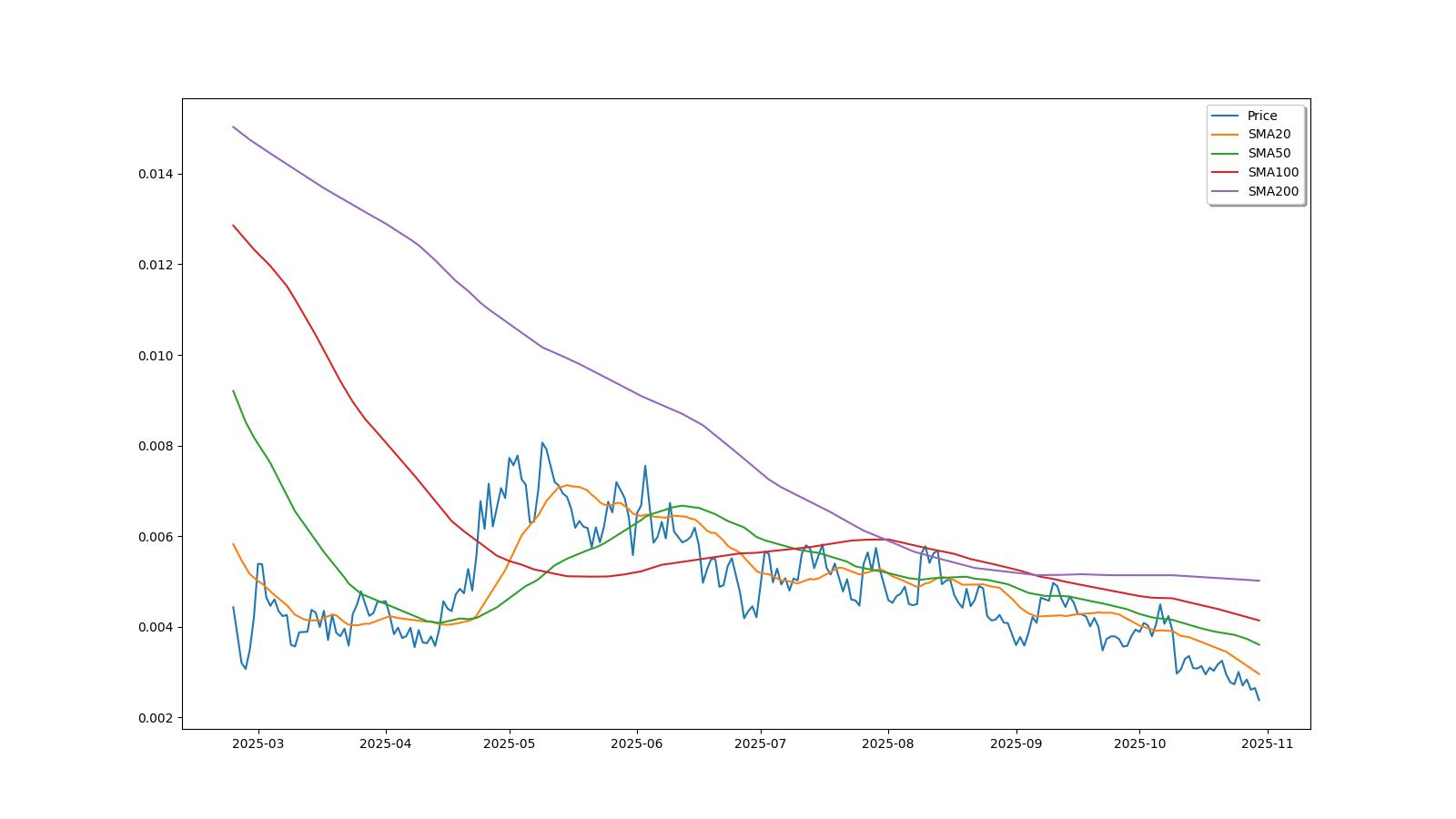 Credefi Simple Moving Averages