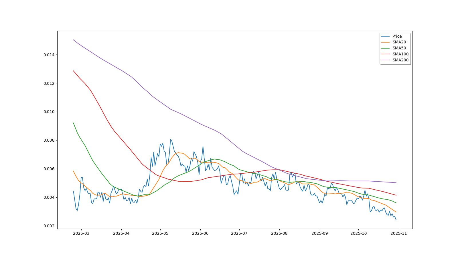 Credefi Simple Moving Averages