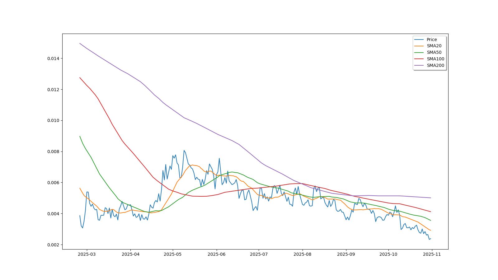 Credefi Simple Moving Averages