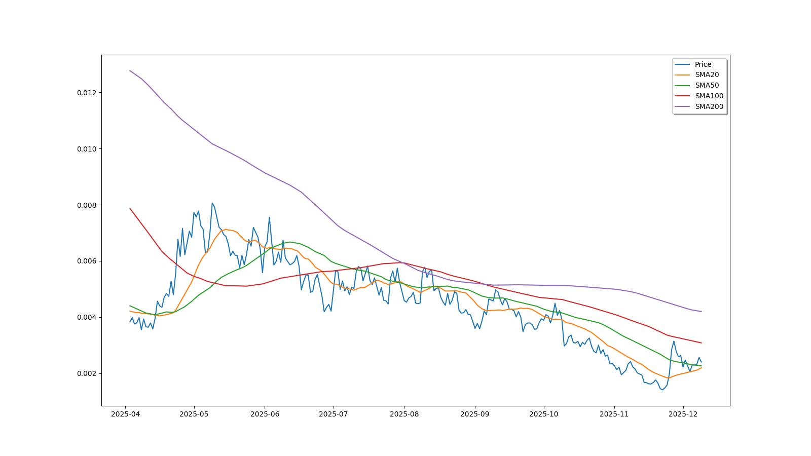 Credefi Simple Moving Averages