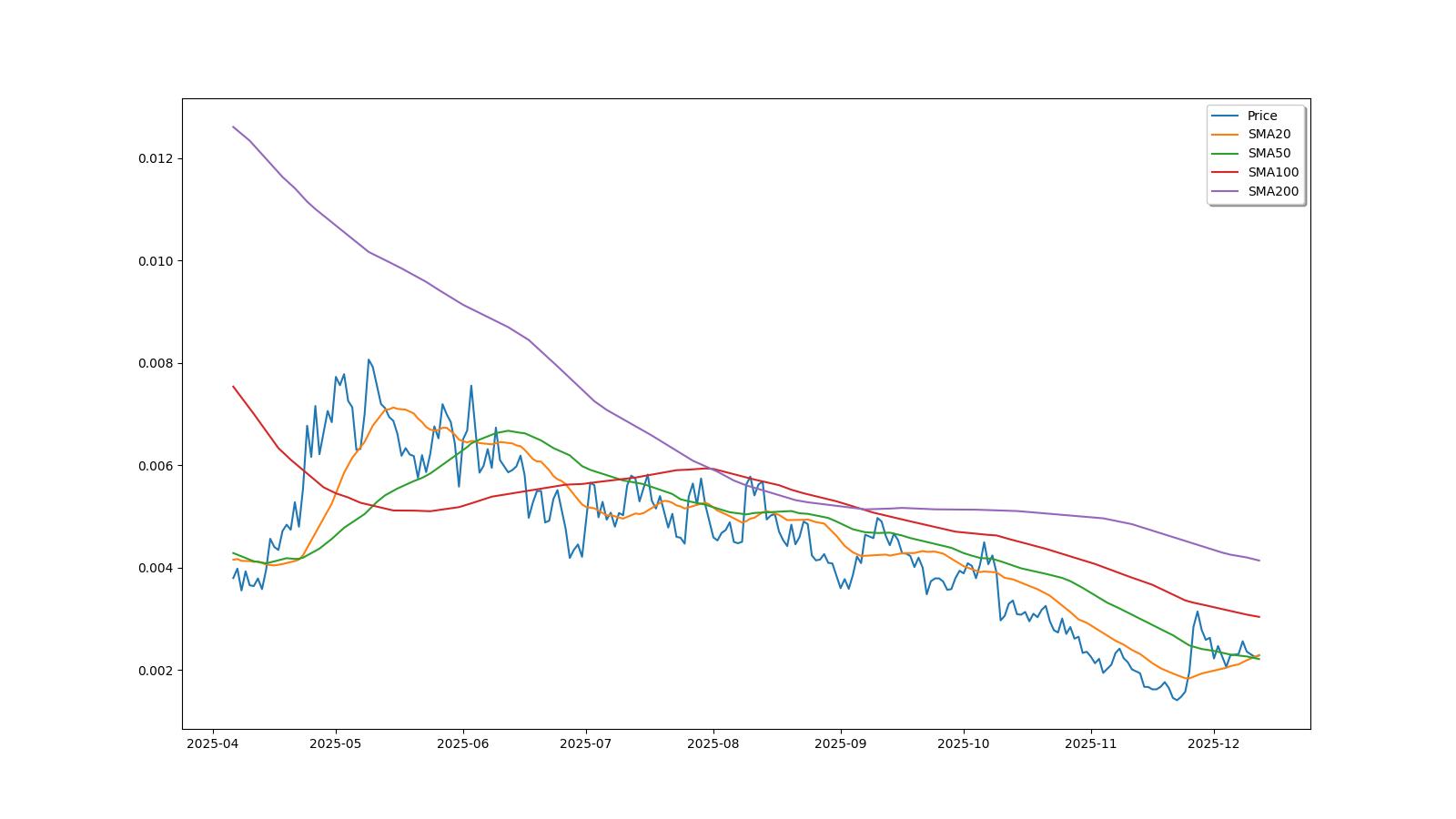 Credefi Simple Moving Averages