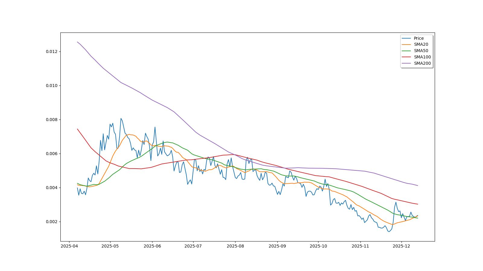Credefi Simple Moving Averages