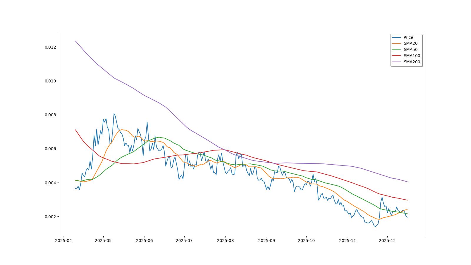 Credefi Simple Moving Averages