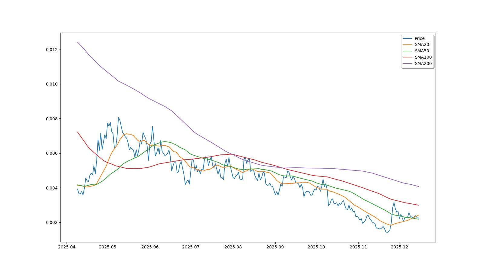 Credefi Simple Moving Averages