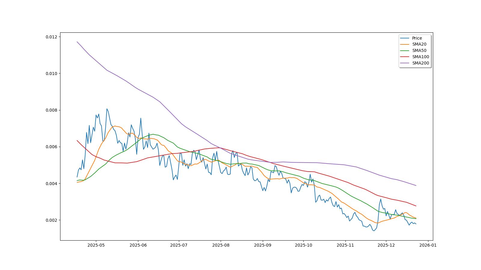 Credefi Simple Moving Averages