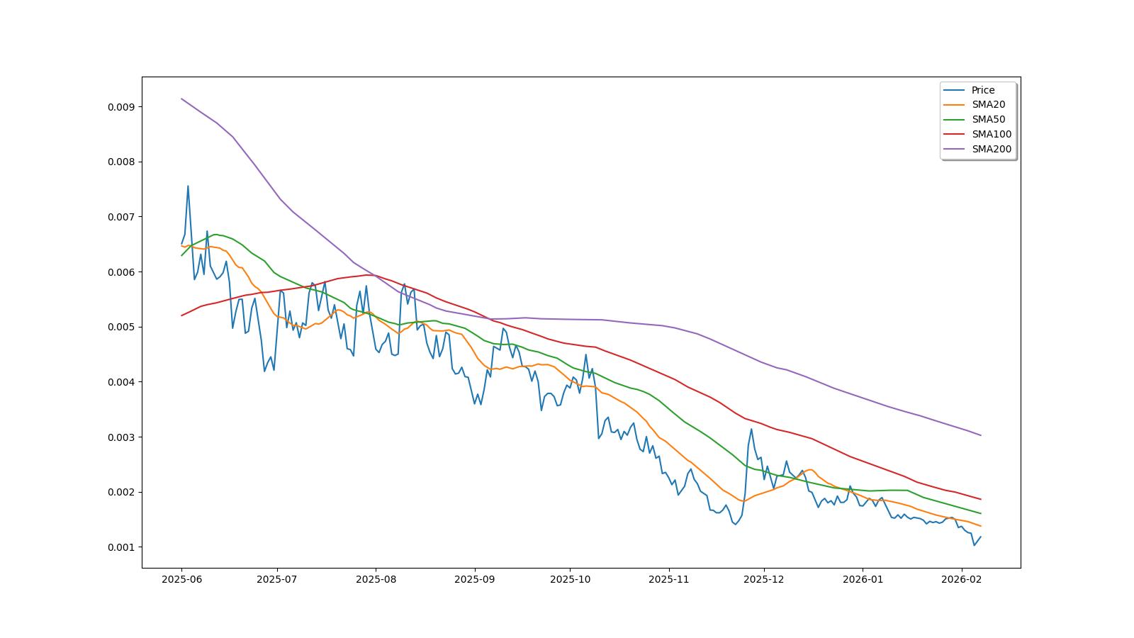 Credefi Simple Moving Averages