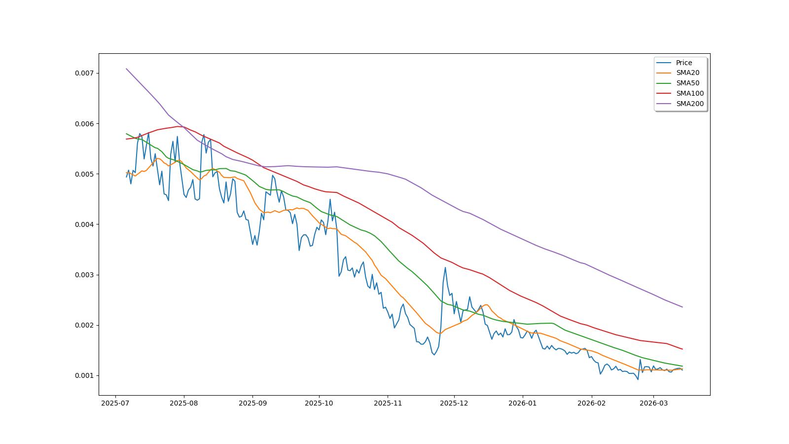 Credefi Simple Moving Averages