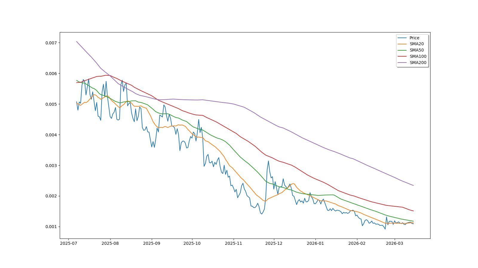 Credefi Simple Moving Averages