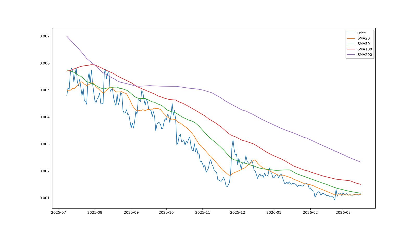 Credefi Simple Moving Averages