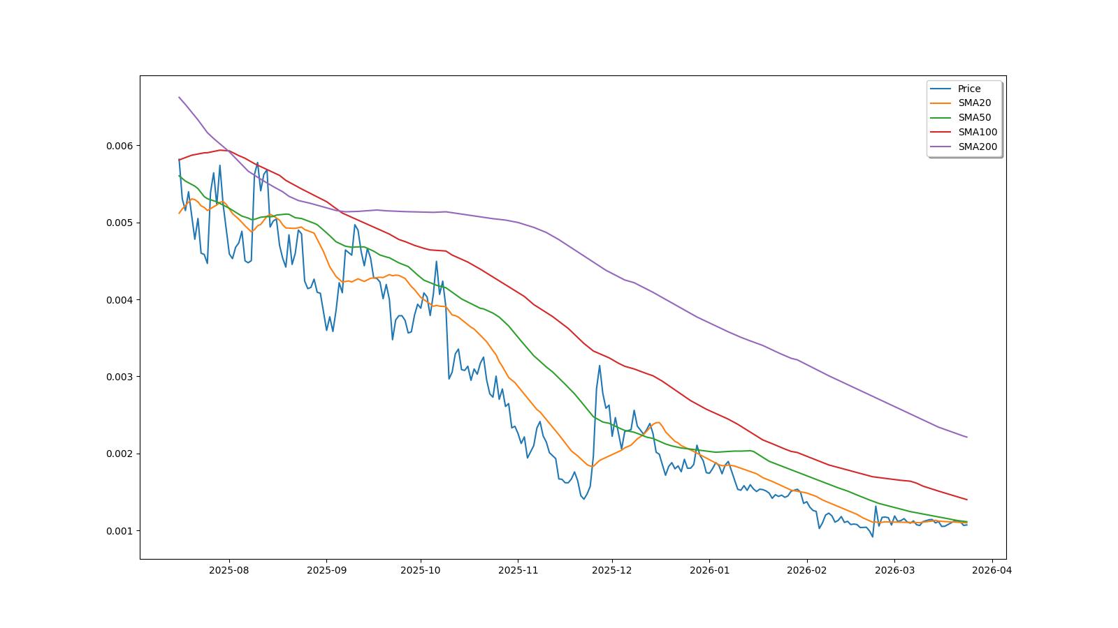 Credefi Simple Moving Averages