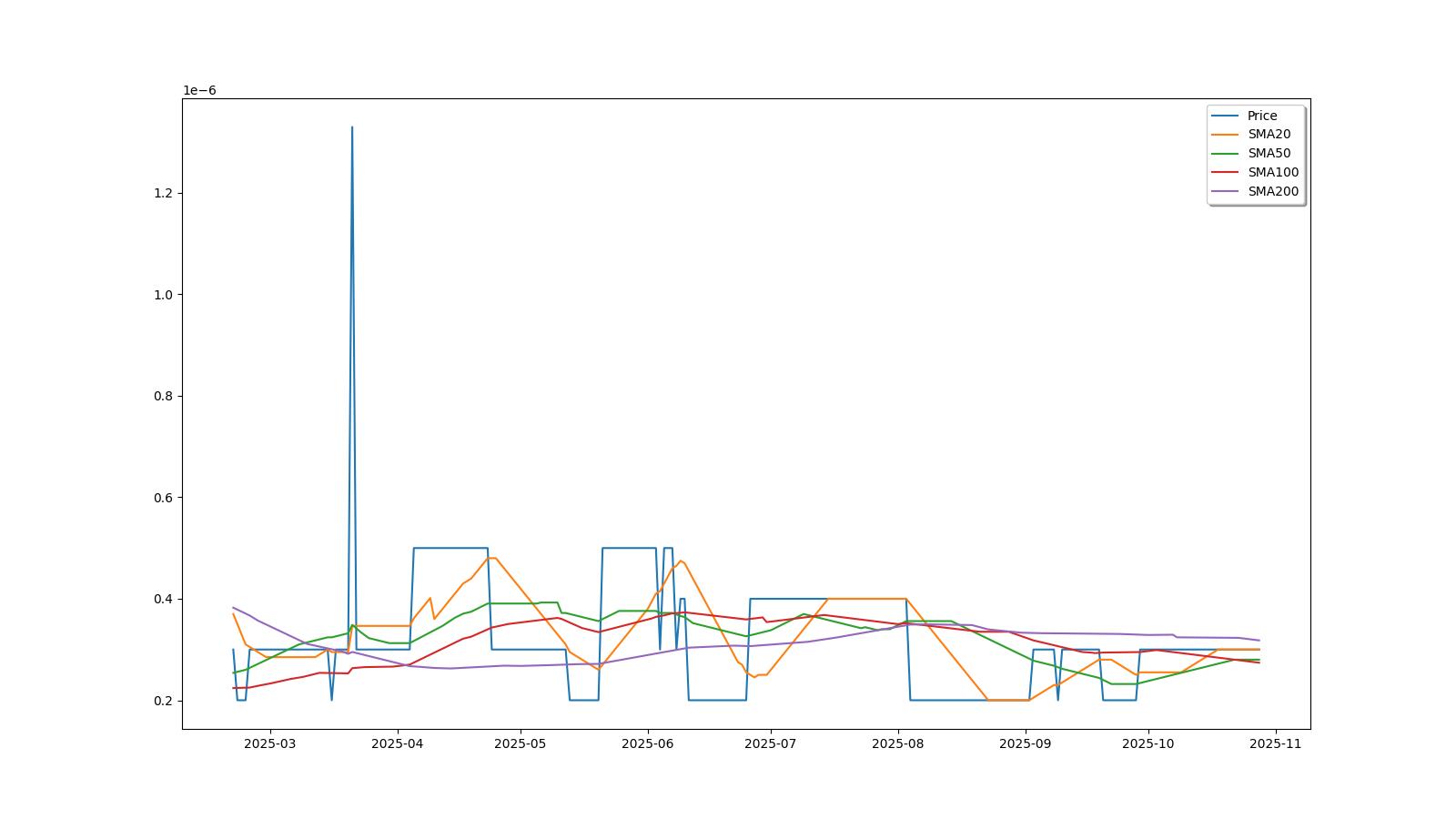 CREDIT Simple Moving Averages