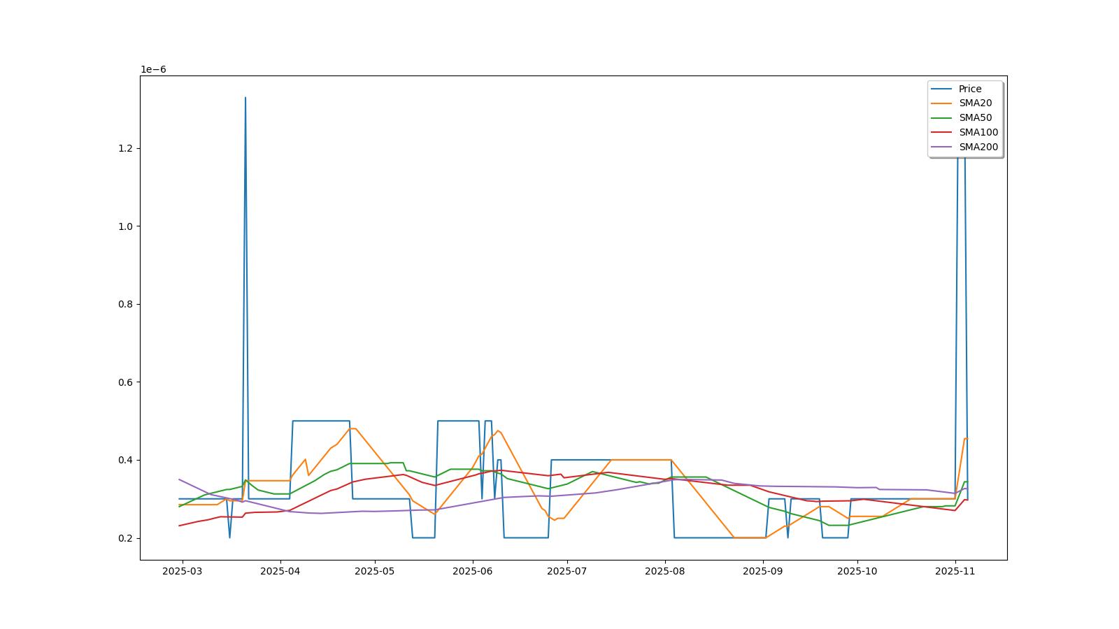 TerraCredit Simple Moving Averages