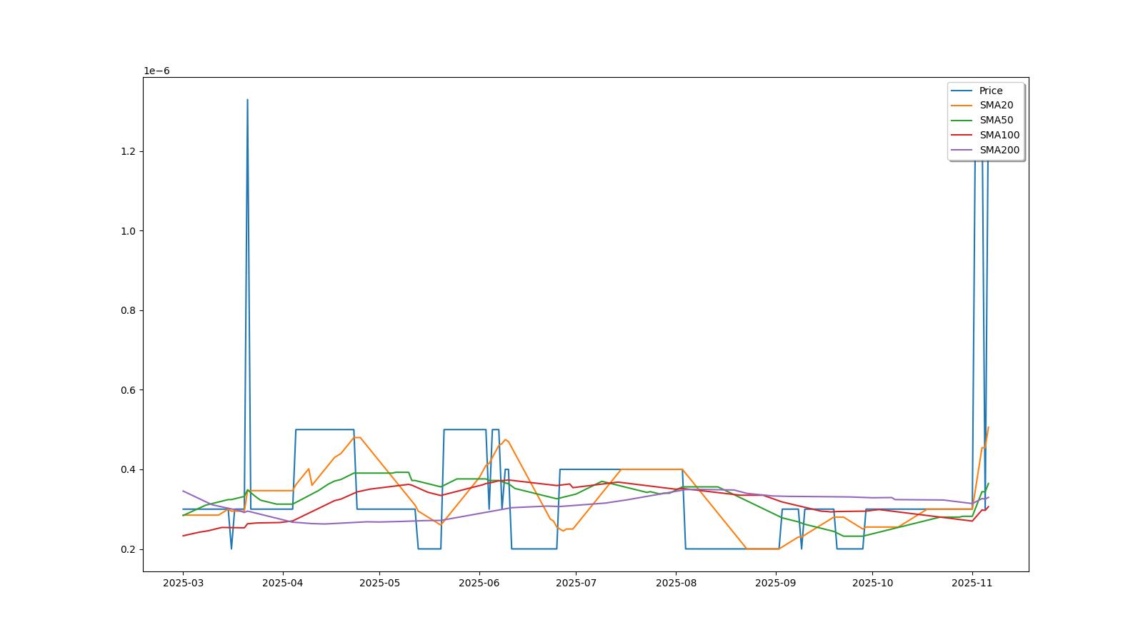 TerraCredit Simple Moving Averages
