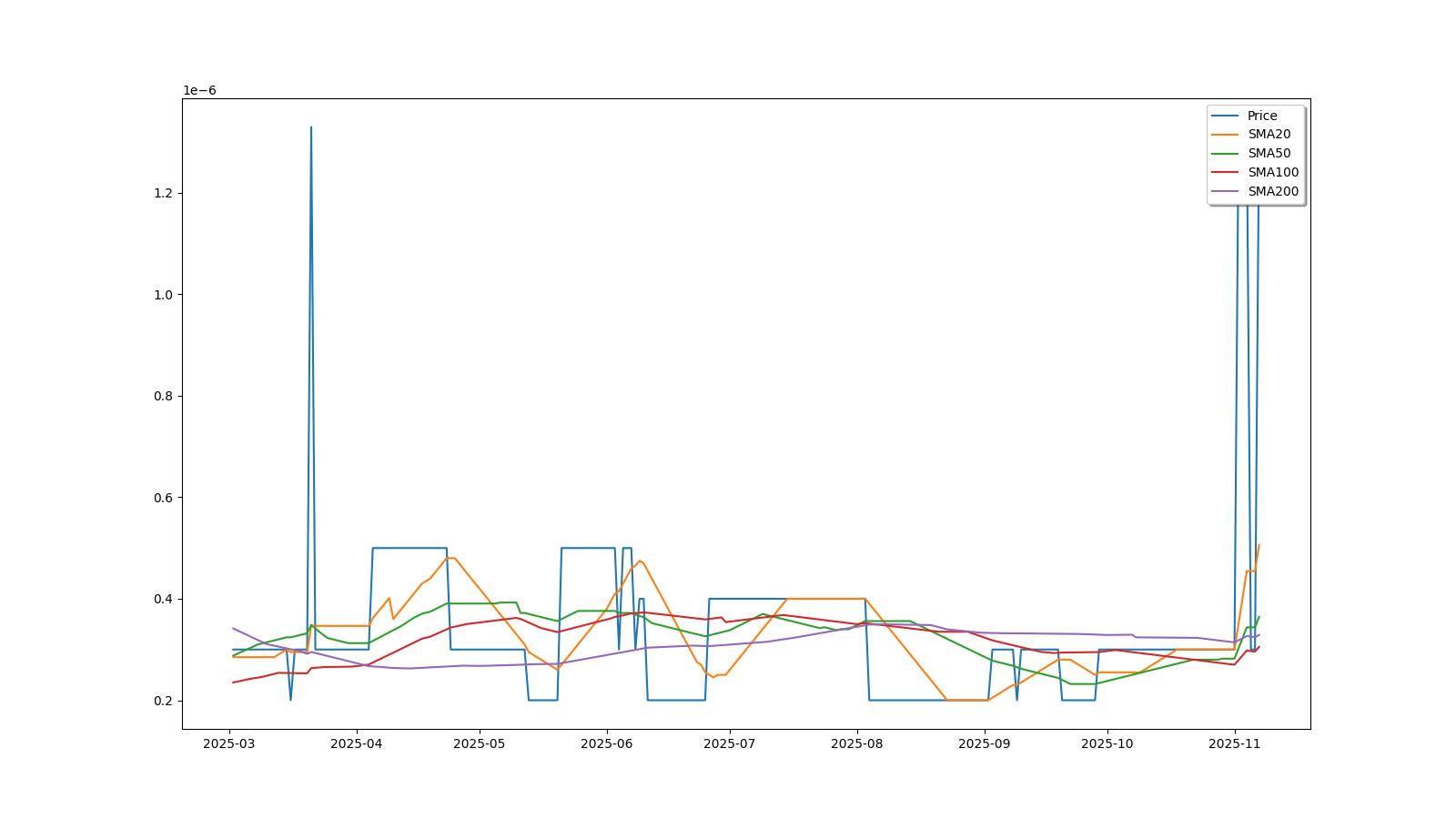 TerraCredit Simple Moving Averages