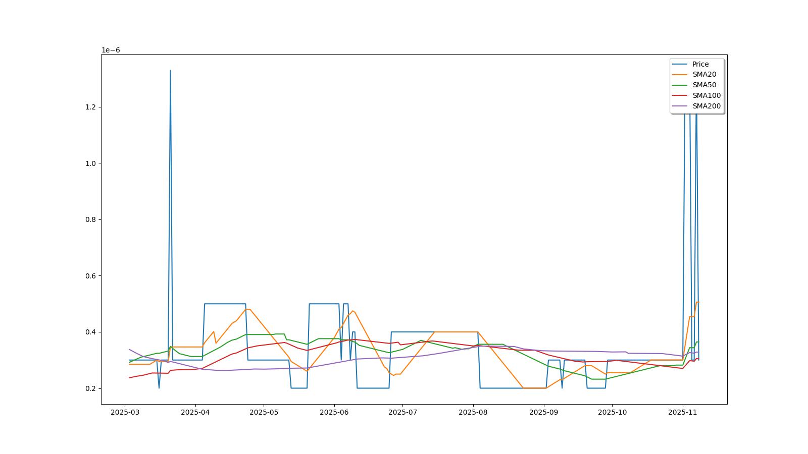 TerraCredit Simple Moving Averages