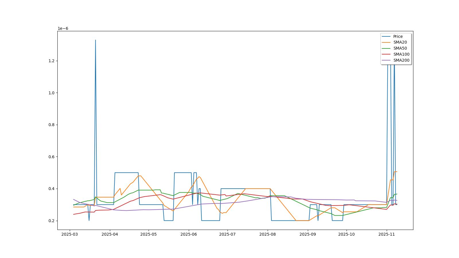 TerraCredit Simple Moving Averages