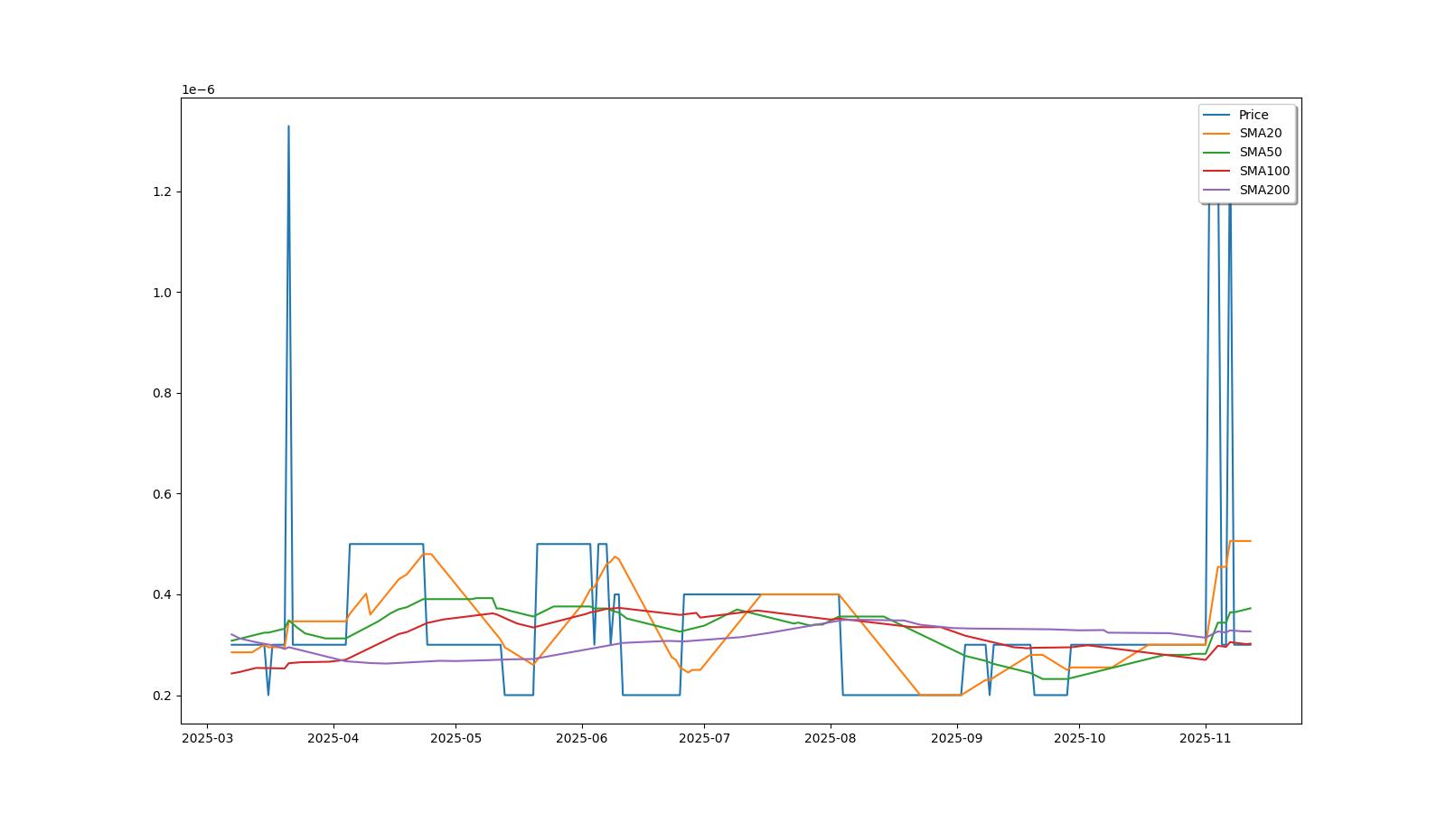 TerraCredit Simple Moving Averages