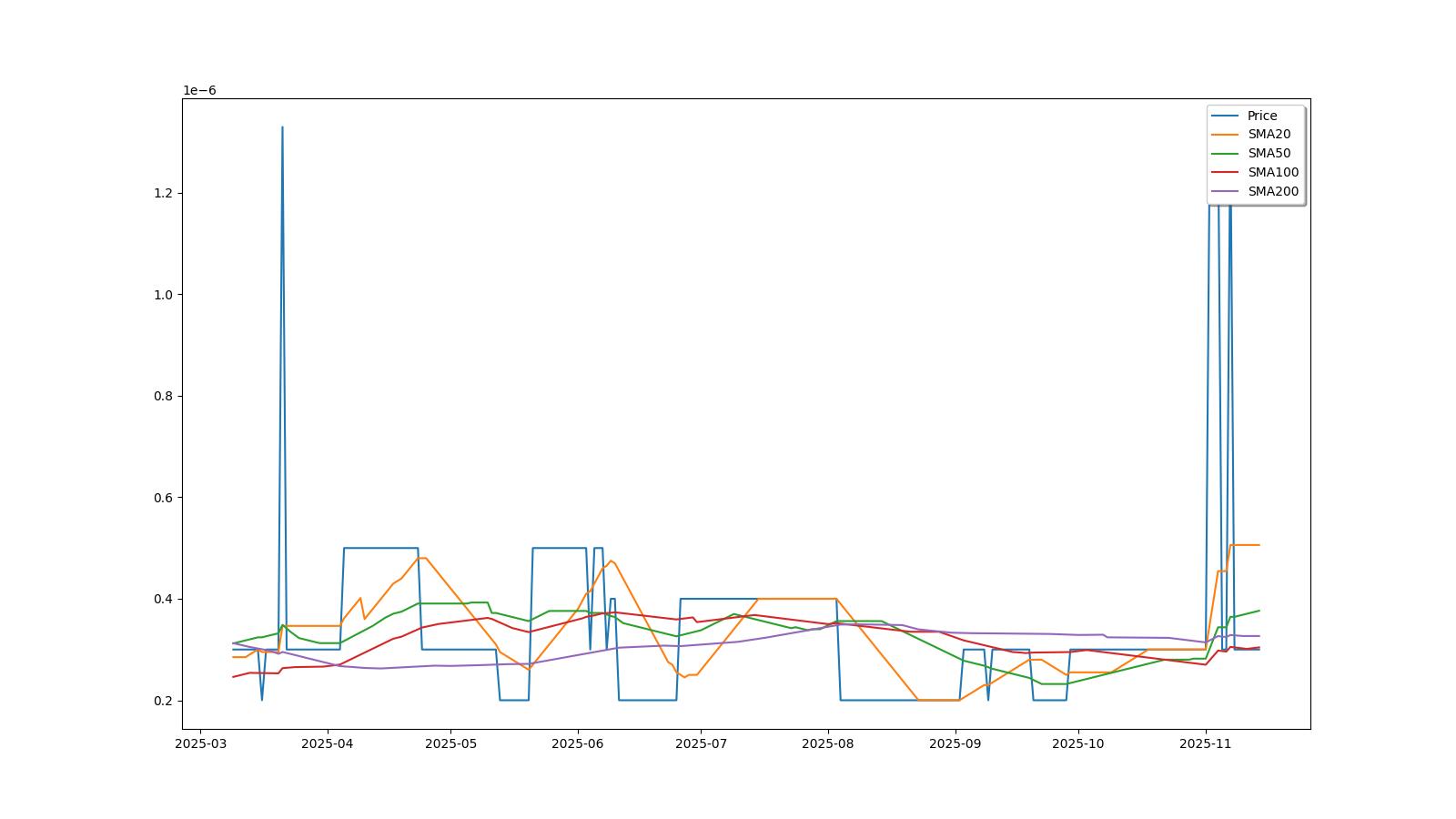 TerraCredit Simple Moving Averages