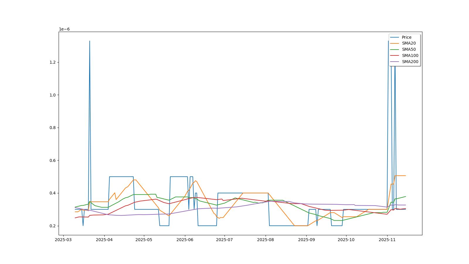 TerraCredit Simple Moving Averages