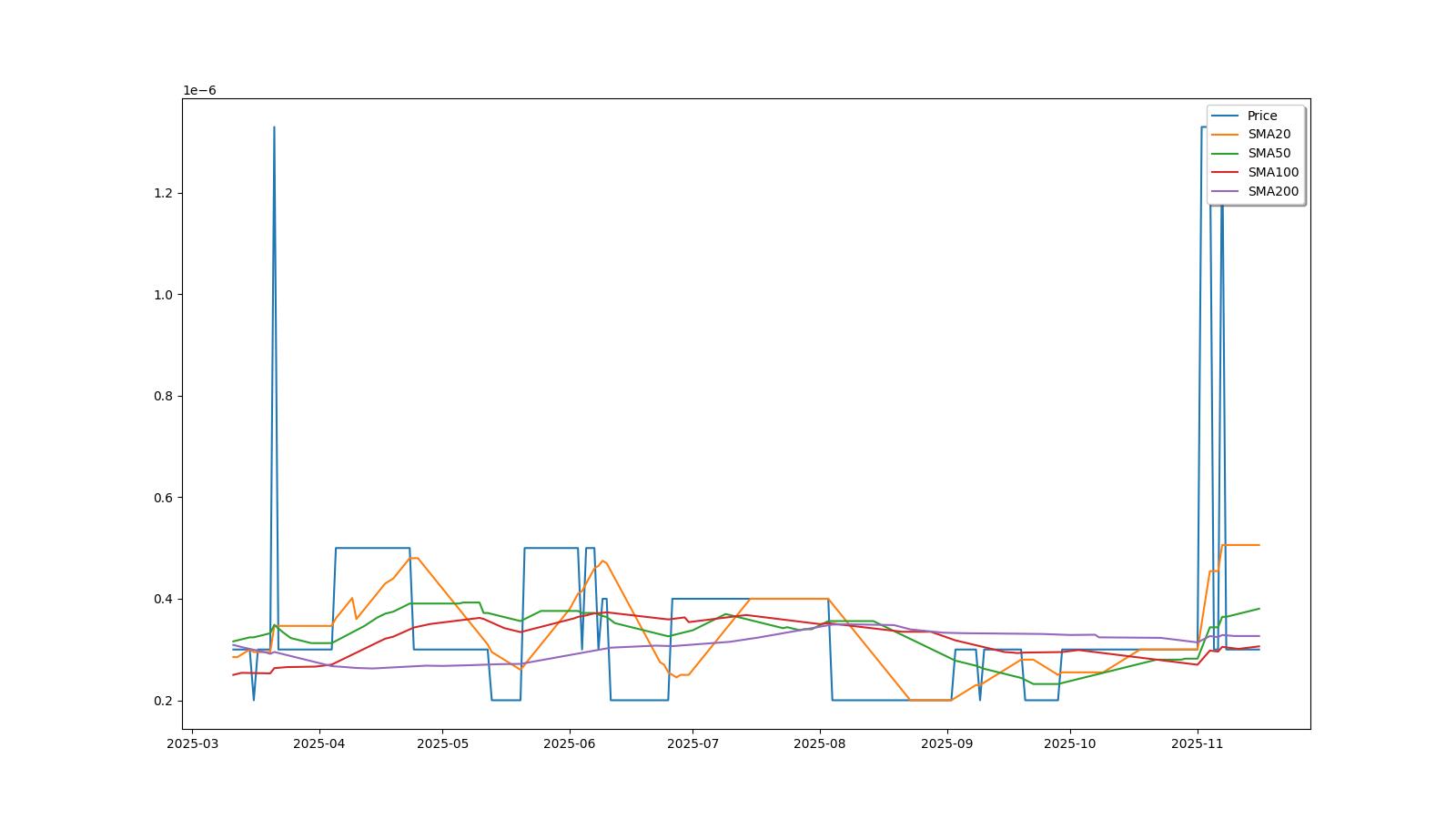 TerraCredit Simple Moving Averages