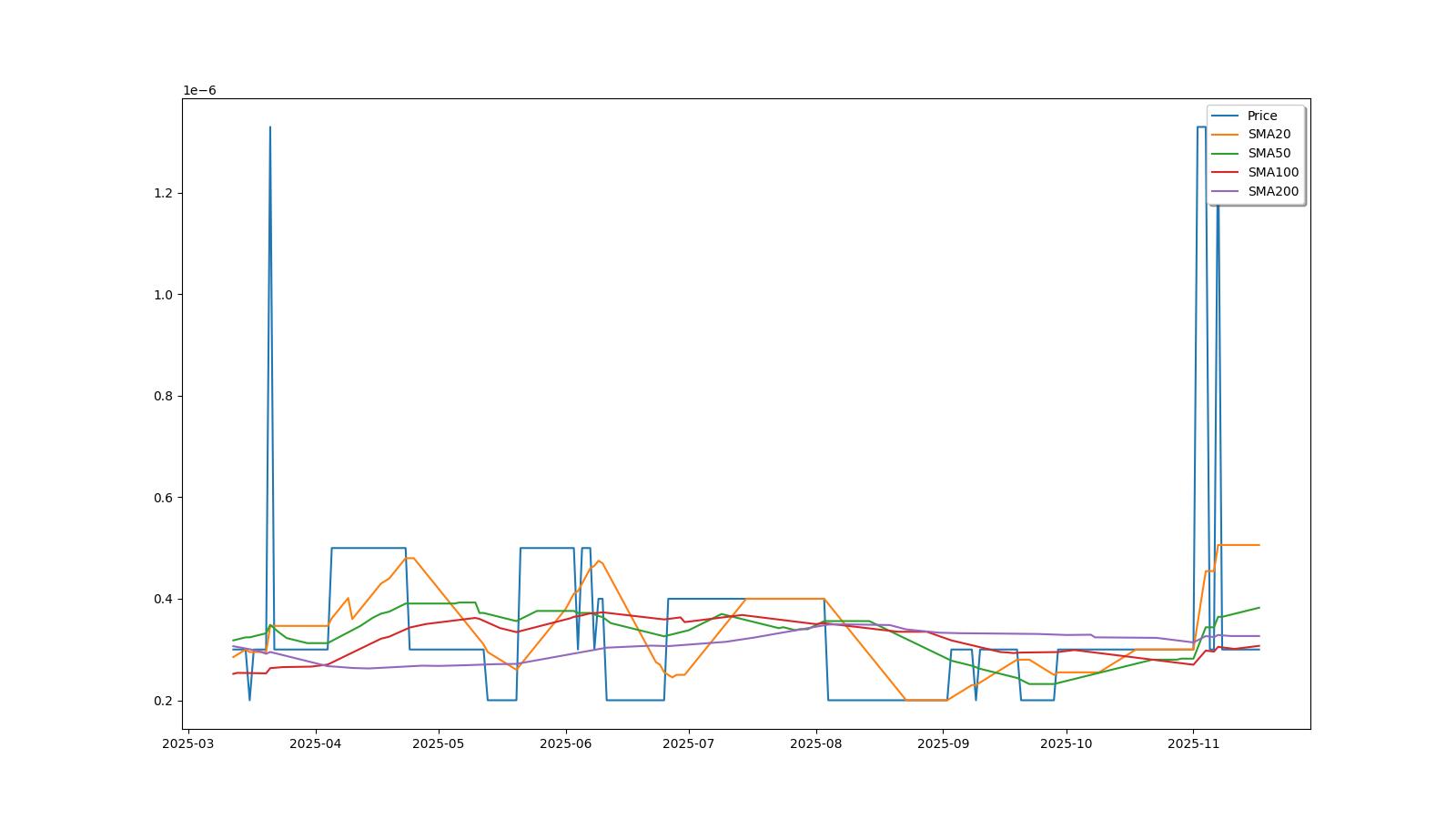 TerraCredit Simple Moving Averages