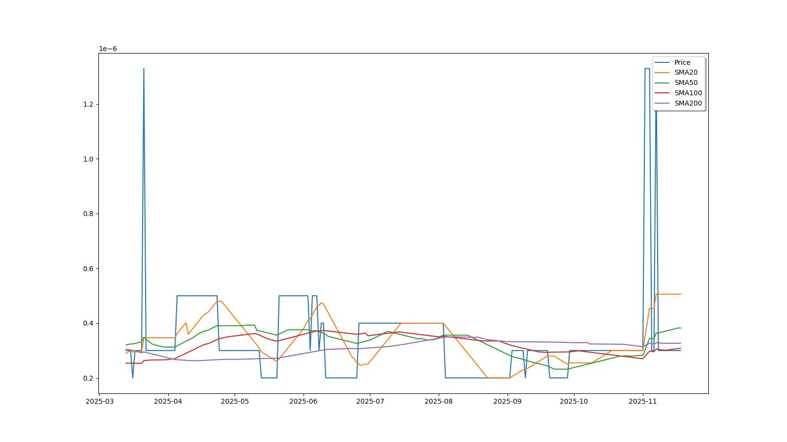 TerraCredit Simple Moving Averages