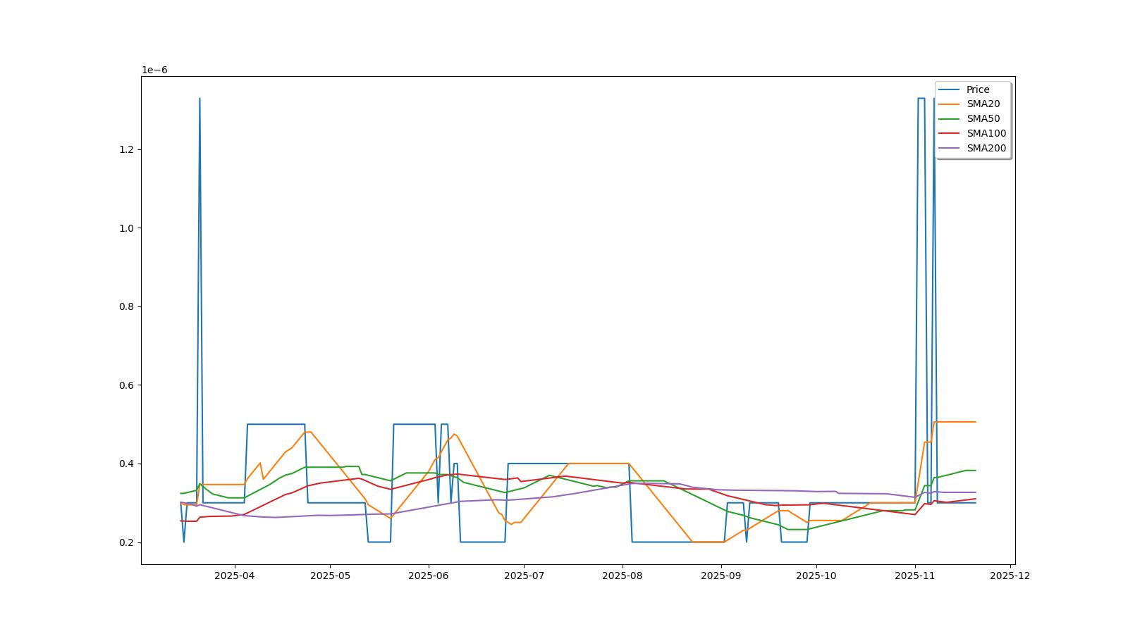 TerraCredit Simple Moving Averages