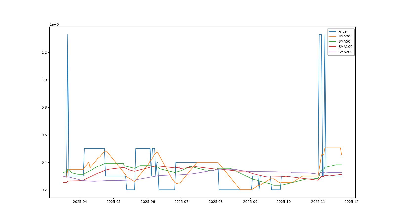 TerraCredit Simple Moving Averages