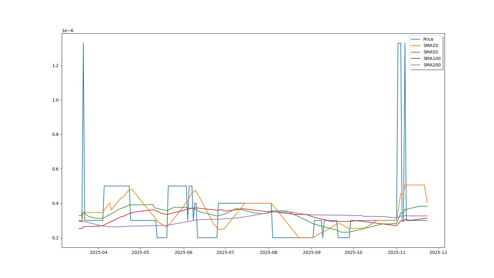 TerraCredit Simple Moving Averages