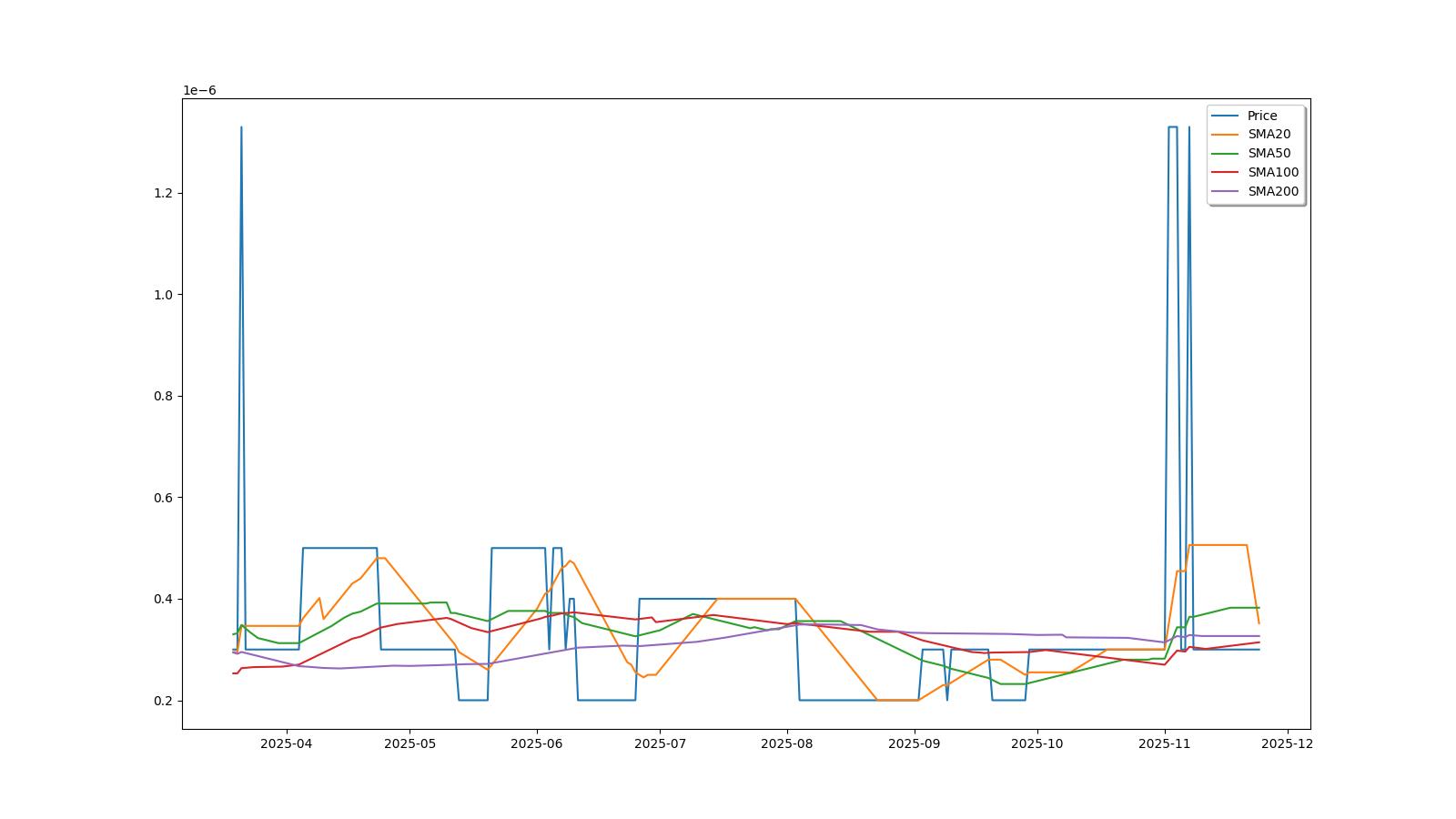 TerraCredit Simple Moving Averages