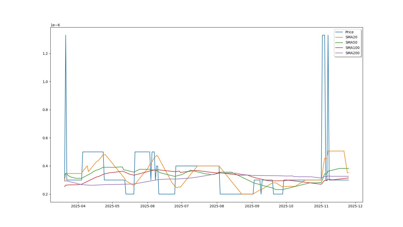 TerraCredit Simple Moving Averages