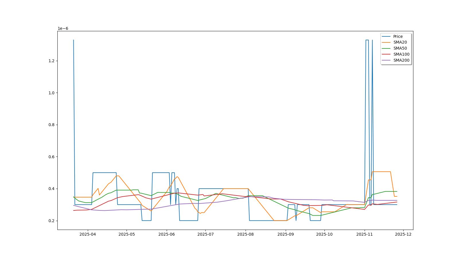 TerraCredit Simple Moving Averages