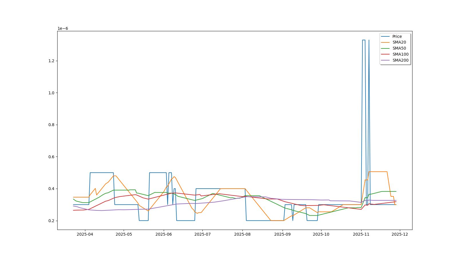 TerraCredit Simple Moving Averages