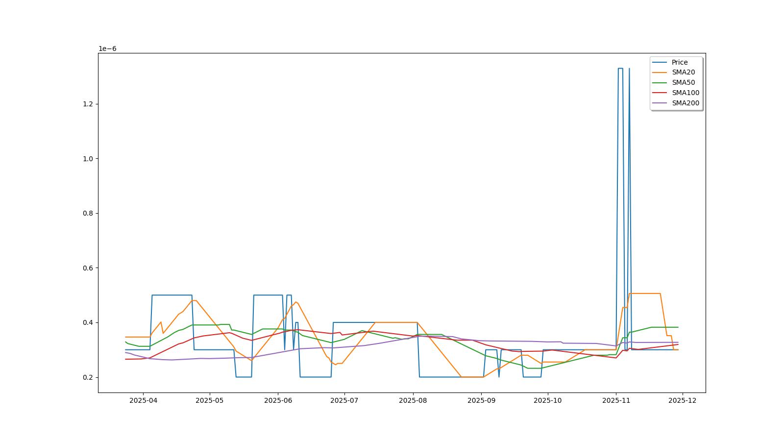 TerraCredit Simple Moving Averages