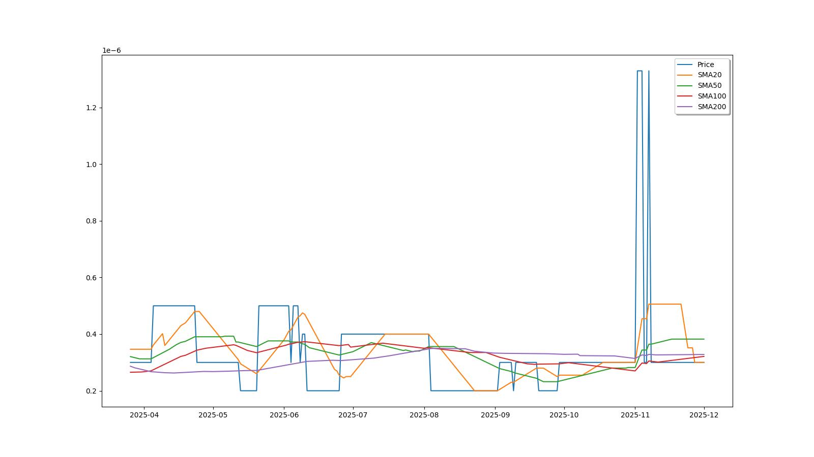 TerraCredit Simple Moving Averages