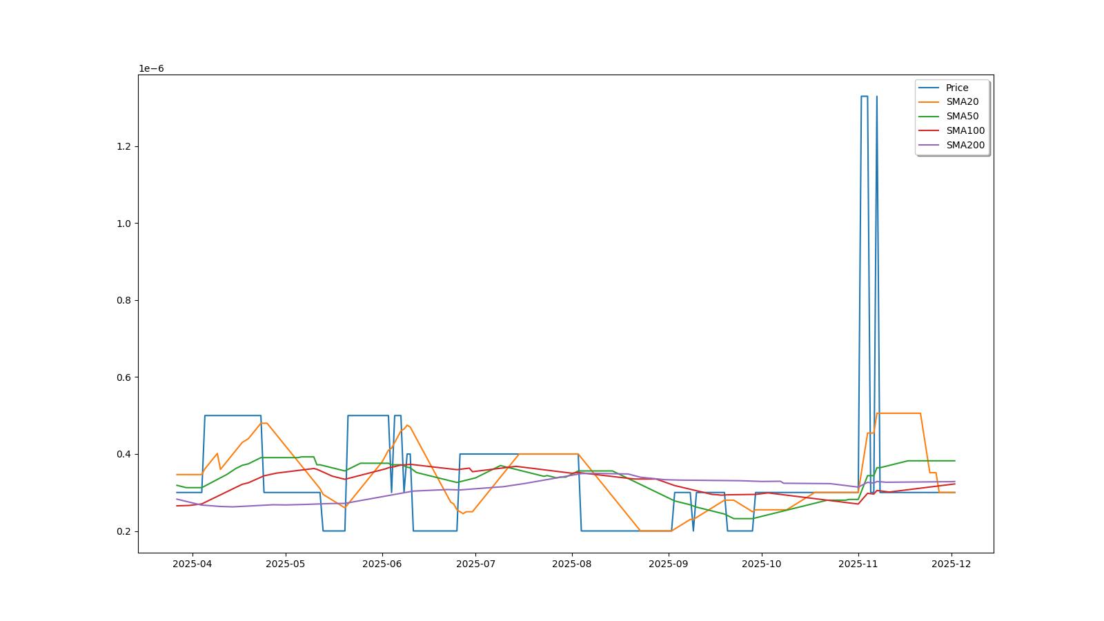 TerraCredit Simple Moving Averages