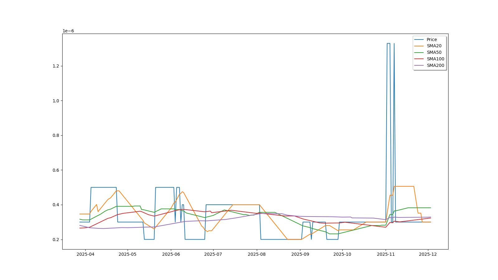 TerraCredit Simple Moving Averages