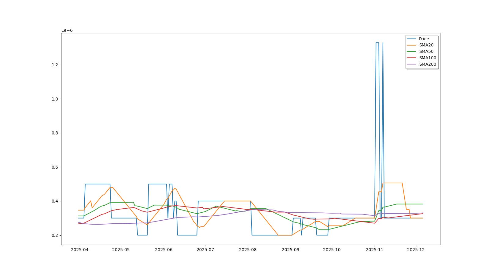 TerraCredit Simple Moving Averages
