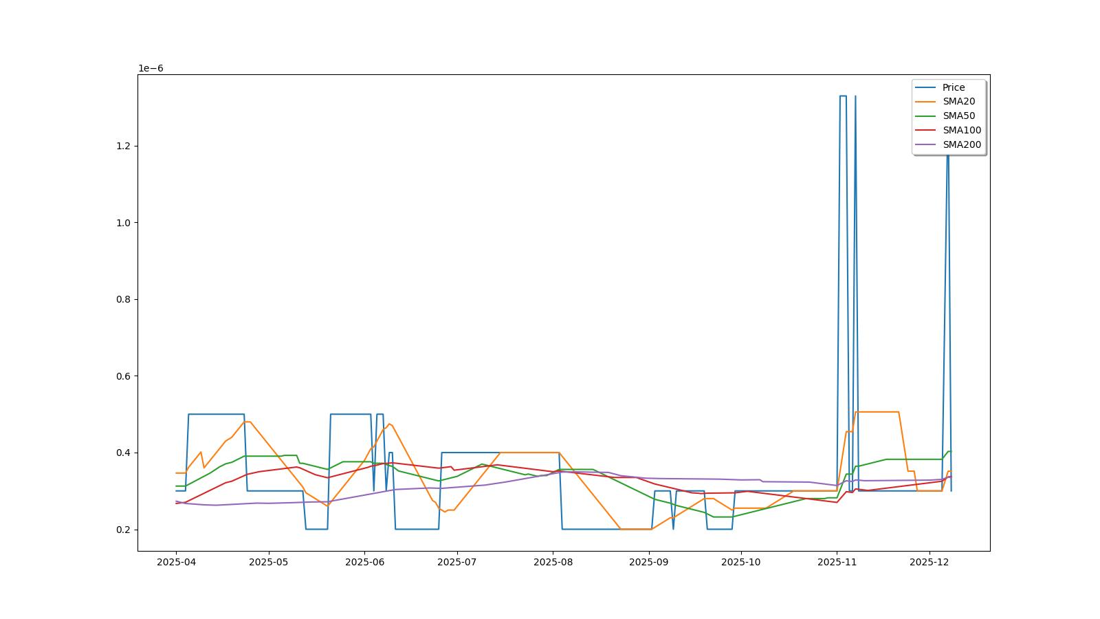 TerraCredit Simple Moving Averages