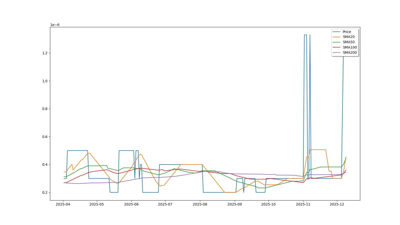 TerraCredit Simple Moving Averages