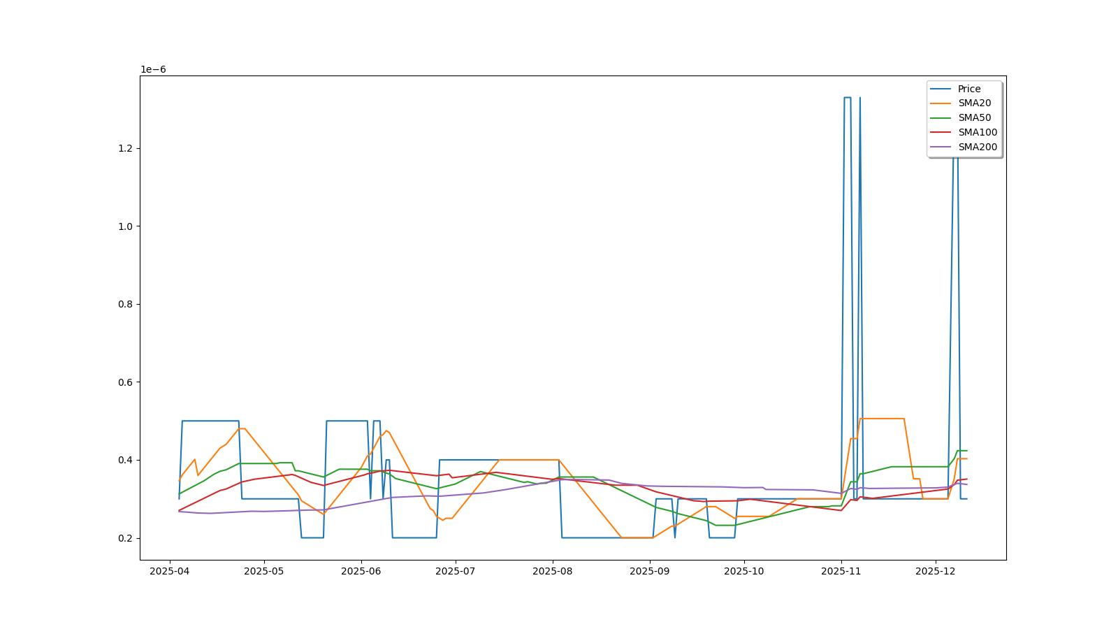 TerraCredit Simple Moving Averages