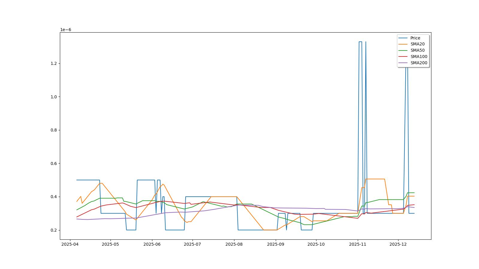 TerraCredit Simple Moving Averages