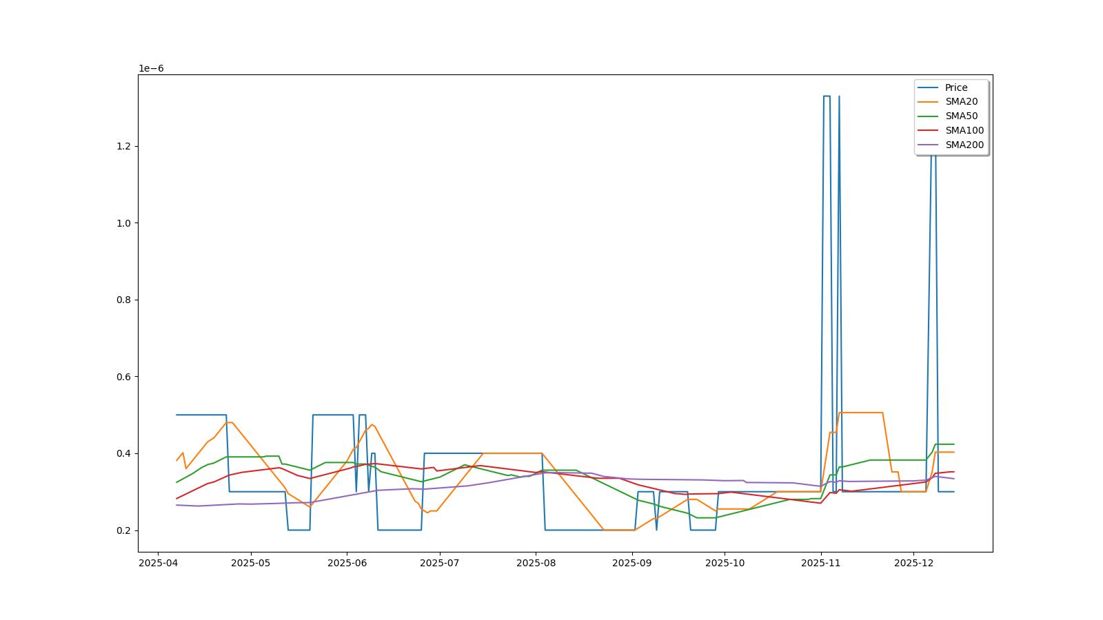 TerraCredit Simple Moving Averages