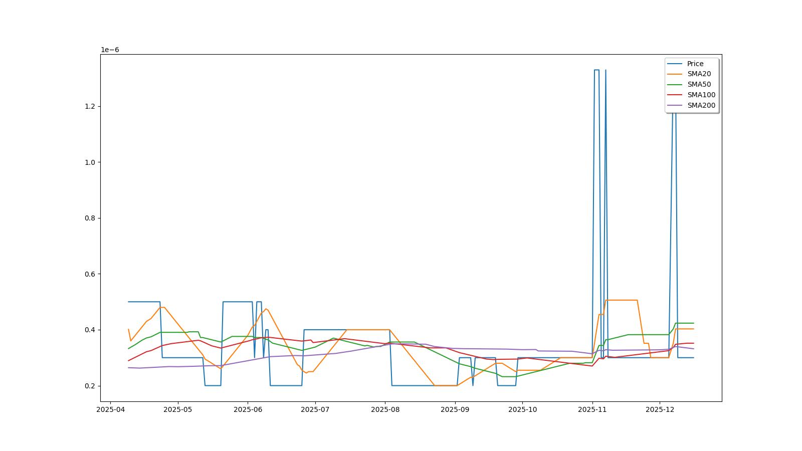 TerraCredit Simple Moving Averages