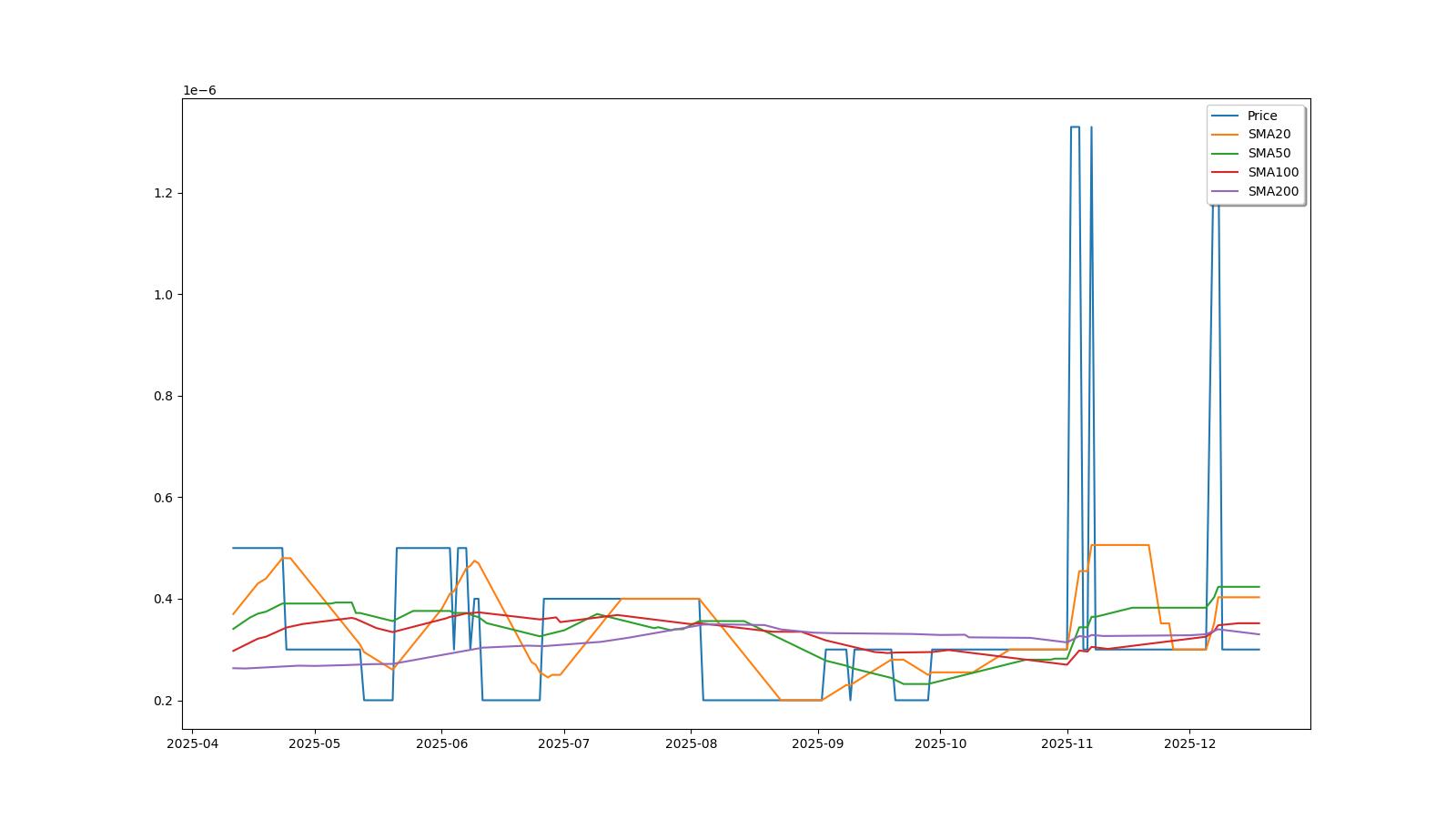 TerraCredit Simple Moving Averages