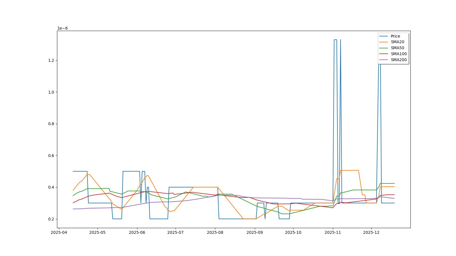 TerraCredit Simple Moving Averages