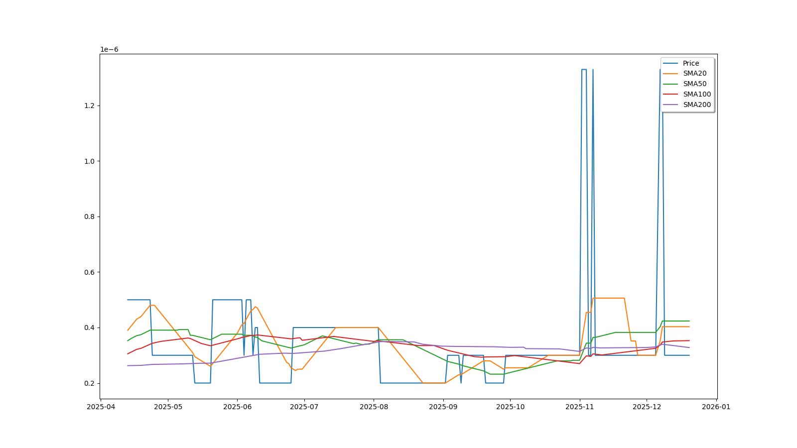 TerraCredit Simple Moving Averages