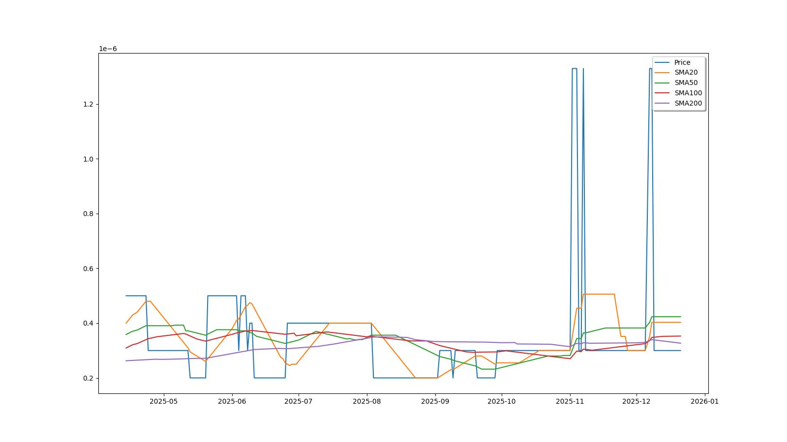 TerraCredit Simple Moving Averages