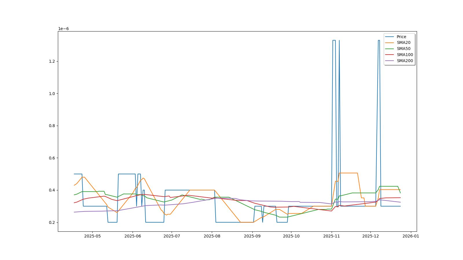TerraCredit Simple Moving Averages
